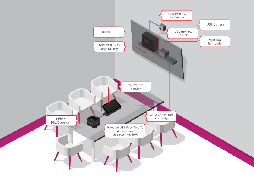 Simplicity of AV-over-IP Cabling with the Myst Link – Mimo